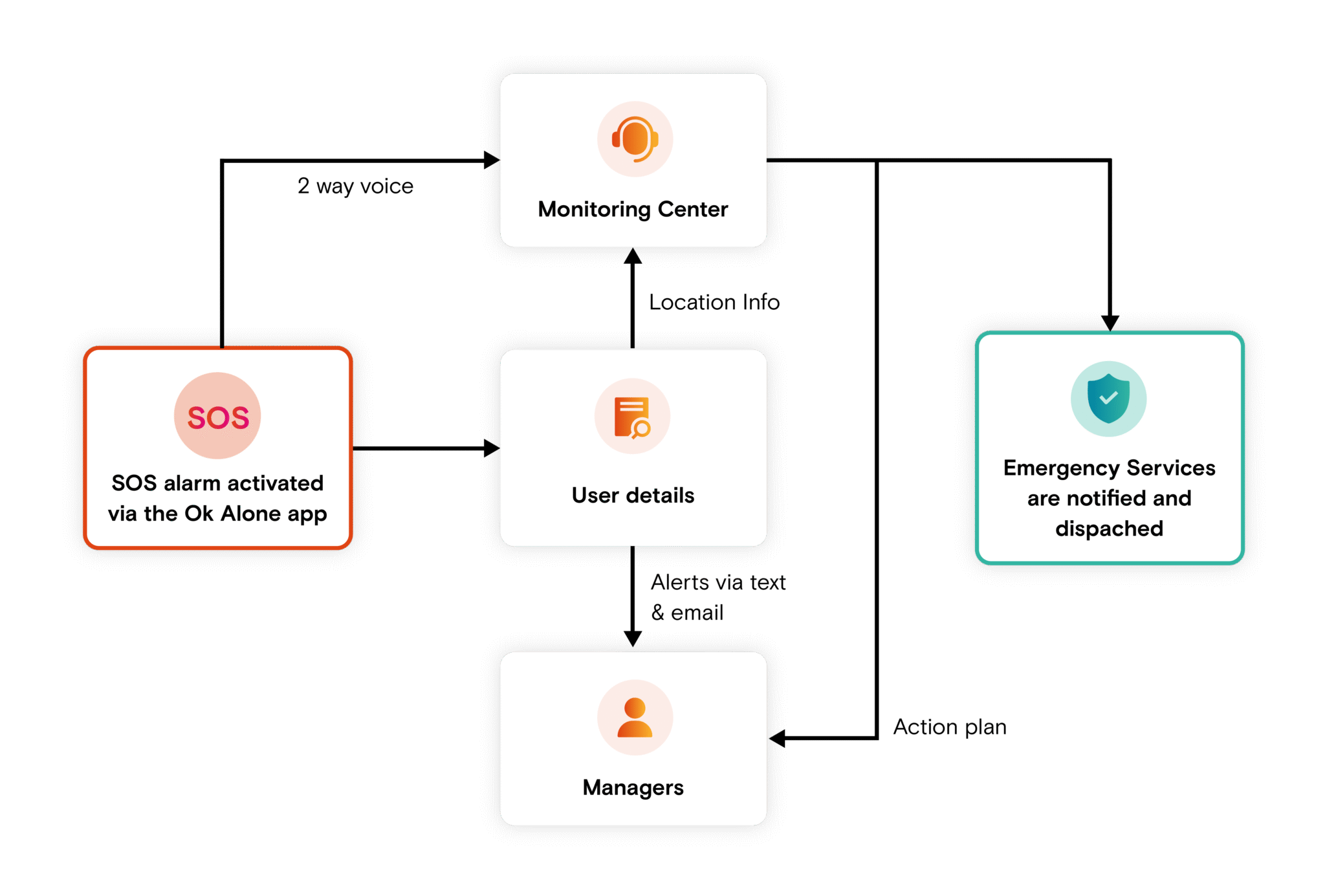 24/7 Safety Monitoring Center Now available from OK Alone
